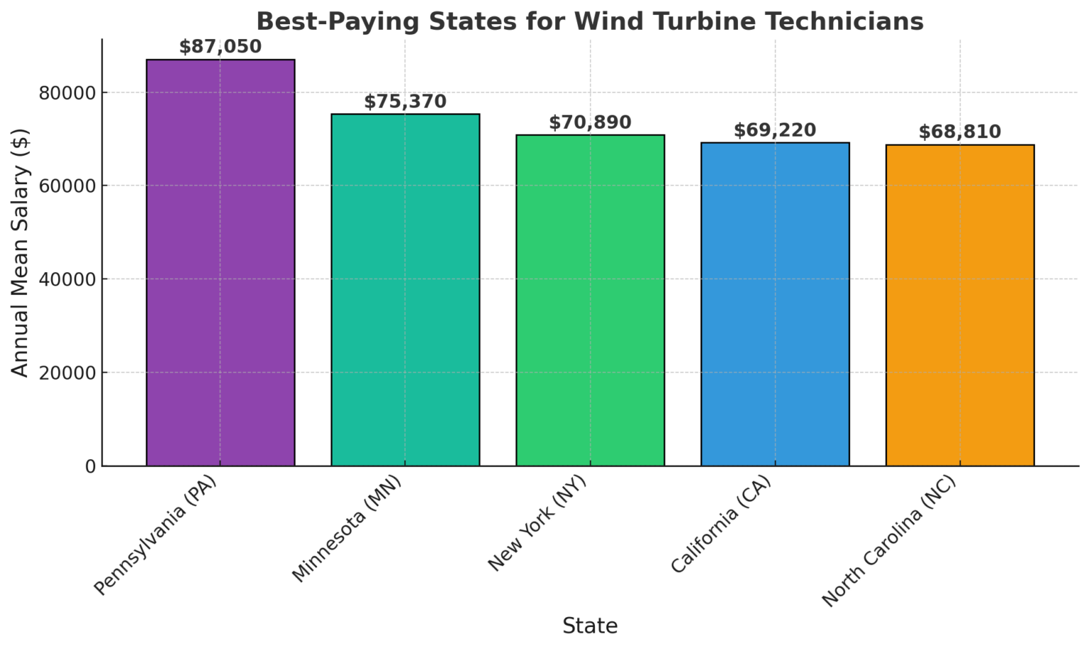 Wind Turbine Technician Pay in the US - Entry-Level to Experienced ...