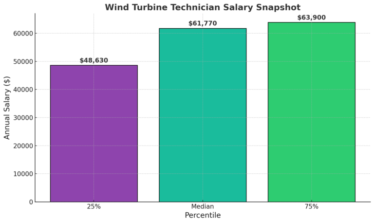 Wind Turbine Technician Pay in the US - Entry-Level to Experienced ...
